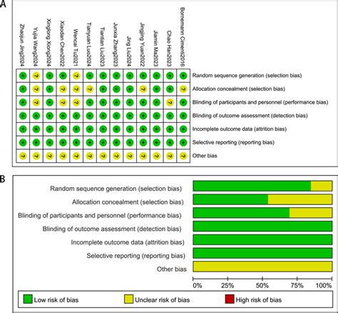 Bias Assessment A Tabular Overview Presenting The Review Authors