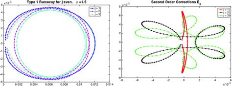 Illustration Of Conjecture 1 First And Second Order Perturbation Download Scientific Diagram