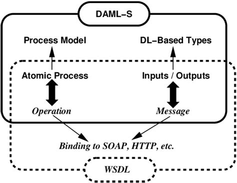 Mapping Between Daml S And Wsdl Download Scientific Diagram