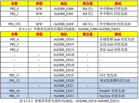 Cortex M 中断 孤情剑客 博客园