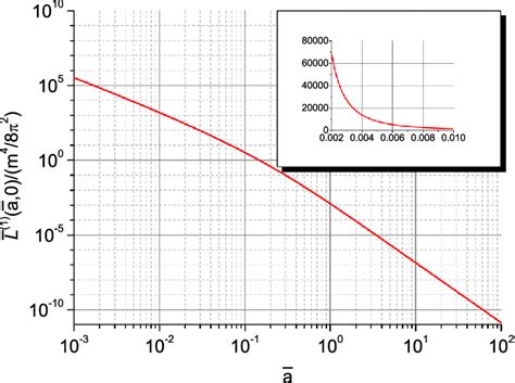 Comparison Of The Integral And Closed Expressions Of ¯ L 1 ¯ A 0