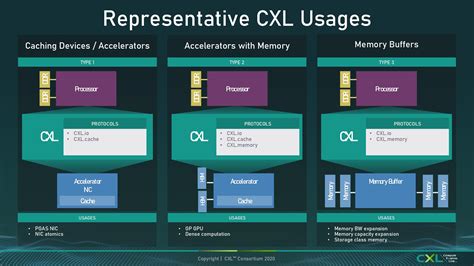 Compute EXpress Link 2 0 CXL 2 0 Finalized Switching PMEM Security