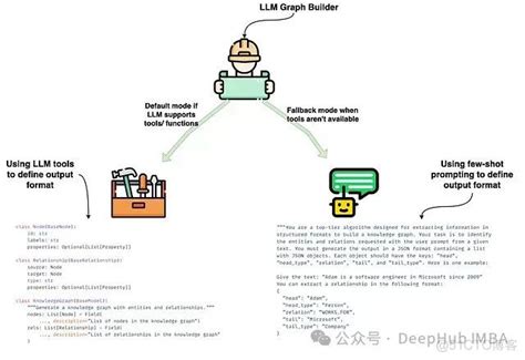 基于llm Graph Transformer的知识图谱构建技术研究：langchain框架下转换机制实践51cto博客知识图谱schema构建