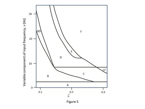 Phase Plane Analysis Transitions Between Regimes Were Determined By Download Scientific