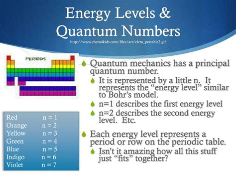 Ppt Chapter 5 Ch1g1h2g2i Electrons In Atoms Powerpoint