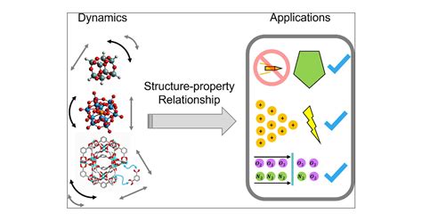 Emergent Research Trends On The Structural Relaxation Dynamics Of Molecular Clusters From