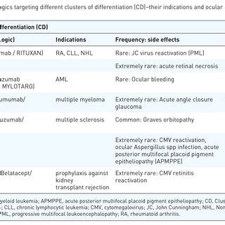 Cluster Of Differentiation And Cell Types Targeted By Different Download Scientific Diagram