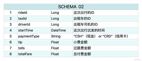 20 流处理案例实战：分析纽约市出租车载客信息 纽约出租车流量数据集 时间跨度为从2015年1月1日到2015年3月1日。数据处理成为网
