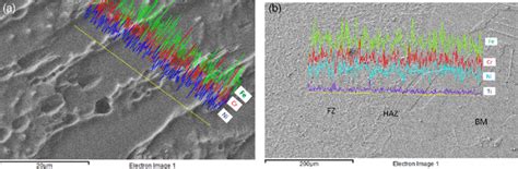 Alloying Element Distribution In The Incoloy 800h Welded At Condition B Download Scientific