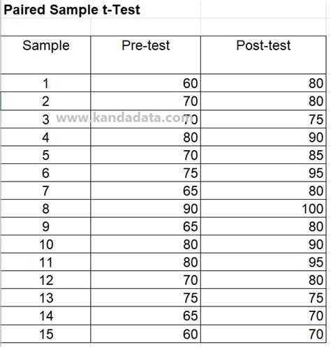 how to analyze paired sample t test and independent sample t test kanda data