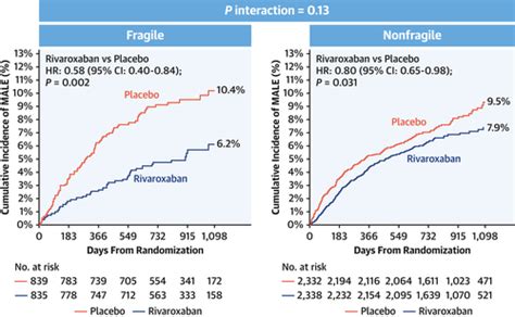 Low Dose Rivaroxaban Plus Aspirin In Fragile Patients After Lower