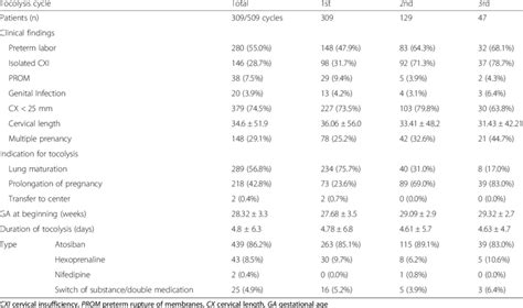 Clinical Findings And Documented Indications At Tocolysis Cycle 1 2