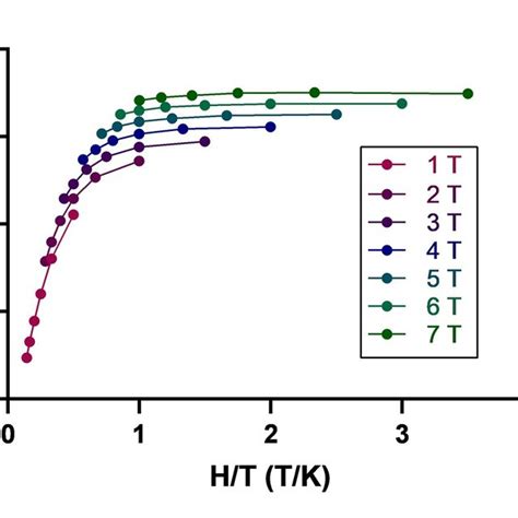 Figure S6 Reduced Magnetization Plot For Compound 2 Er The Lines Are