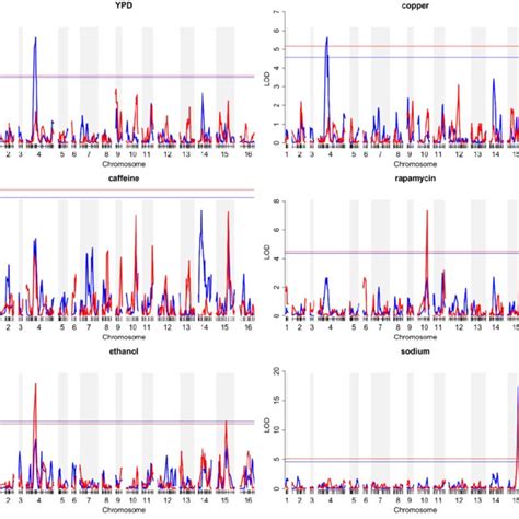 Qtl Mapping After Fixing The Major Effect Locus Reveals Minor Effect Download Scientific