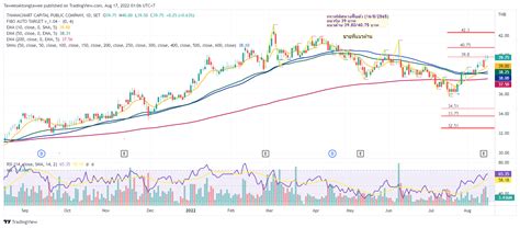 Set Tcap Chart Image By Taweesaktongtawee — Tradingview