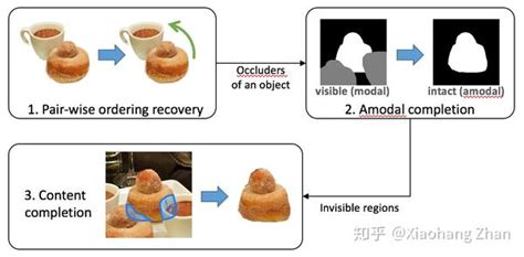 自监督场景去遮挡 知乎