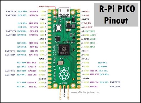 The Full Raspberry Pi Pico Pinout Specs Board Layout Guide