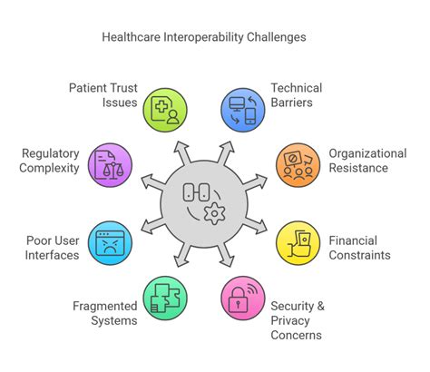 Top Challenges Of Interoperability In Healthcare 2025