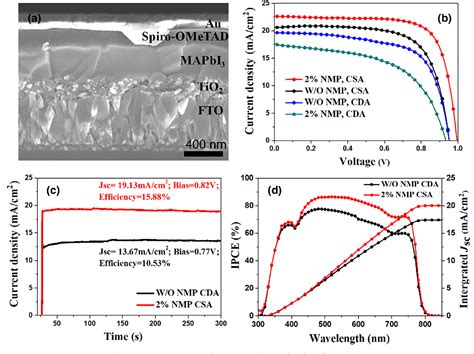 Figure 5 From Dissolution And Recrystallization Of Perovskite Induced By N Methyl 2 Pyrrolidone