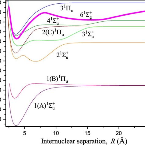 6 1 Σ G Potential With The Wavefunctions Of The V 0 8 20 40 75