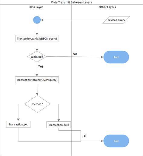 Flow Chart Data Transmit Between Layers Download Scientific Diagram