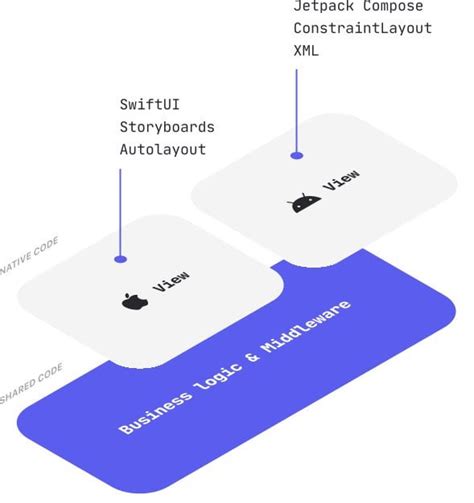 Create Hello World App With Kmm 📱 Android And Ios Rkotlin