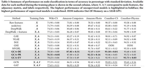 【论文阅读】gca：graph Contrastive Learning With Adaptive Augmentation Csdn博客