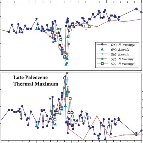 Global Deep Sea Oxygen And Carbon Isotope Records Based On Data
