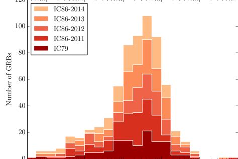 3 T 100 Distribution Of Grbs Analyzed In This Dissertation With