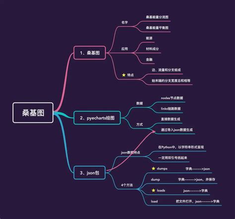 炫酷用Python制作漂亮的流动桑基图 轻识