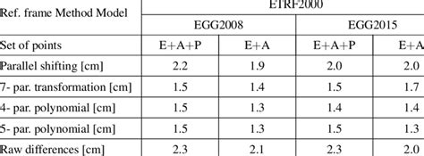 Rms Comparison For Etrf2000 Frame After Fitting 2 Nd Iteration Download Scientific Diagram