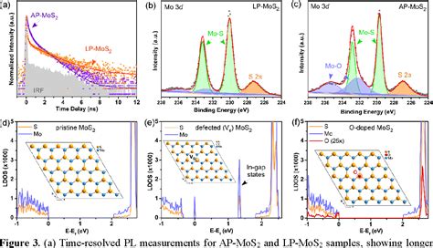Figure 3 From Intrinsic Defect Engineering Of Cvd Grown Monolayer Mos