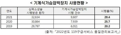 소방청 다수사상자 발생시 기계식가슴압박장치 활용 강화 추진imb통신