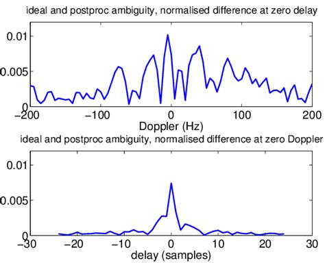 cross ambiguity simulation with constant sco remod download