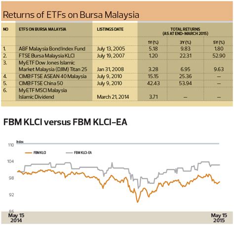 Etf Bursa Malaysia Ruth Robertson