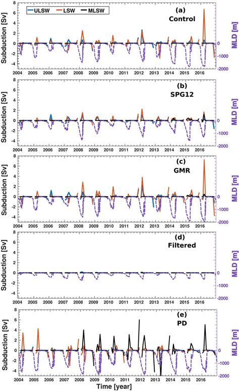 Monthly Subduction And Obduction Rates In Sverdrup From January 2004