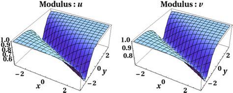 The Modulus Of The Two Optical Dark Solitonic Modes U And V Download Scientific Diagram
