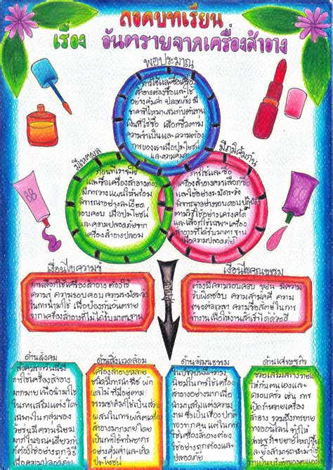 ผลงานการถอดบทเรีย สื่อและนวัตกรรมการเรียนรู้ วิชาภาษาไทย