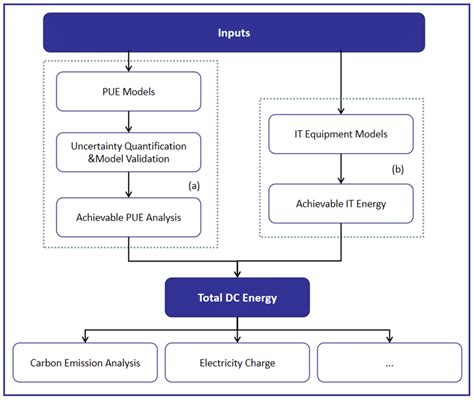 Data Center Global Energy Consumption Prediction Framework A Is Used