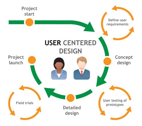 Design Thinking And User Centered Design Uc Design Talk