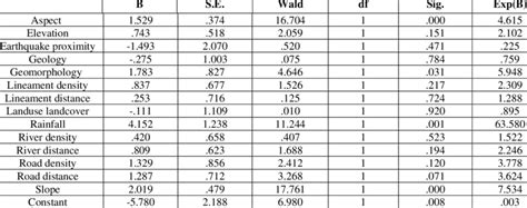Estimation Of Co Efficient Through Blr Model Download Scientific Diagram