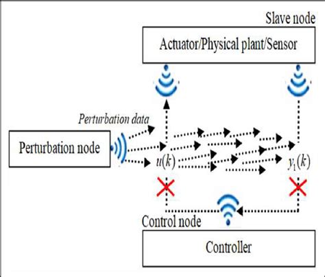 Structure Of The Wireless Networked Control System With Artificial Download Scientific Diagram