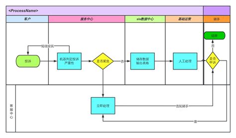客户投诉 流程图模板 ProcessOn思维导图流程图