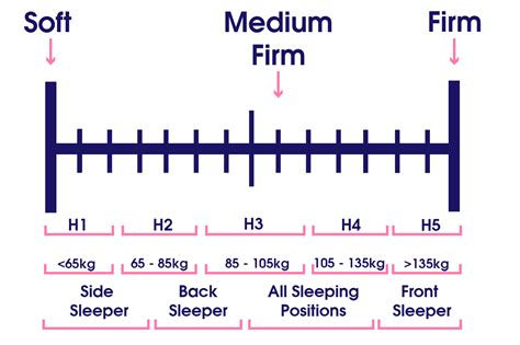 Mattress Firmness Guide In The Uk Home Treats Uk