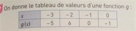 On Donne Le Tableaux De Valeur D Une Fonction G 1 Donner Les Images De