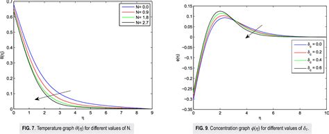 Figure 9 From Mixed Convection Flow Of Oldroyd B Nano Fluid With