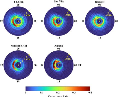 Overall Occurrence Rate Of Sporadic E Layer Observed At Five Stations Download Scientific