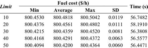 Results Obtained By The Iabc Algorithm With Different Limit Values For