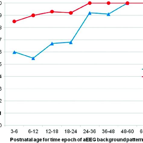 Classification Systems For Aeeg Background Pattern Voltage Method On
