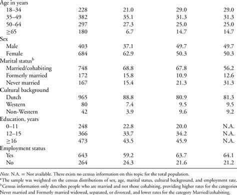 Demographic Characteristics Of The Sample Before And After Weighting N
